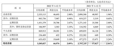心向阳光，必然前途光明——平安银行2022年报点评 2023投资炼金季 平安银行sz000001 本文将以“负债端—资产端—营收