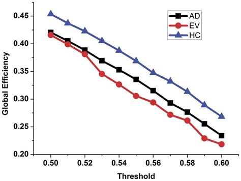 The Global Efficiency Of The Functional Brain Network Of The Healthy Download Scientific