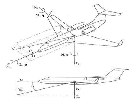 Definition Of Force Moments And Velocity Components In A Body Fixed