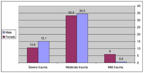 Percentage Of Traumatic Events And Sex N Download Scientific Diagram