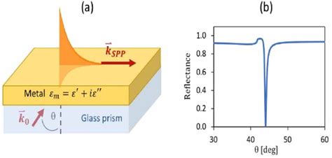 A Excitation Of The Spp In Kretschmann Geometry And B Angular