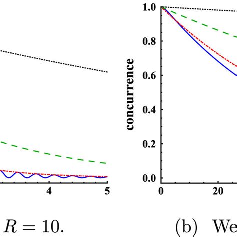 Time Evolution Of The Concurrence For Maximally Entangled Initial State