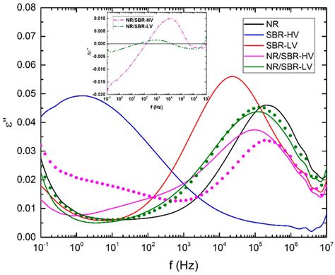Imaginary Permittivity Data At 0 • C As A Function Of Frequency For The