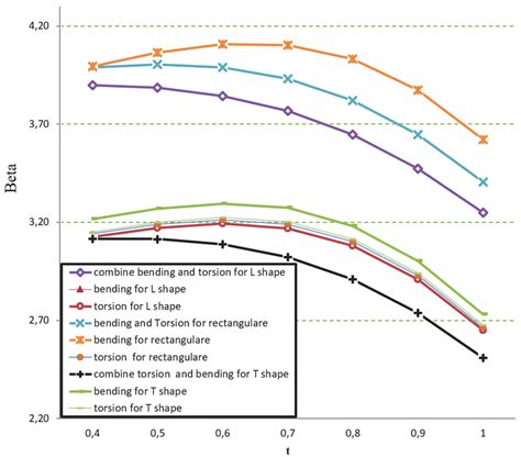 Aci Beta Index For Torsion Bending Download Scientific Diagram