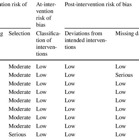 Methodological Quality Assessment Download Scientific Diagram