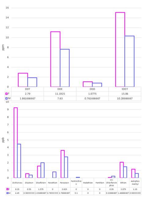 Sex Dependent And Average Concentration On A Lipid Weight Base Of DDTs Download Scientific
