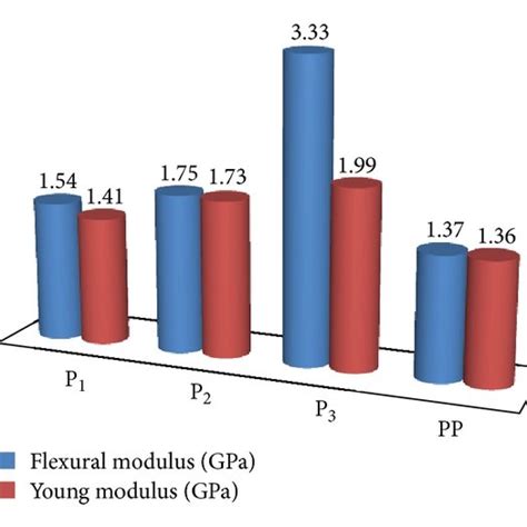 Youngs Modulus And Flexural Modulus A And Elongation Of Break B