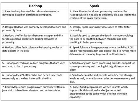 Hadoop Vs Spark For Big Data Processing By Berke Kutlu Dec 2024