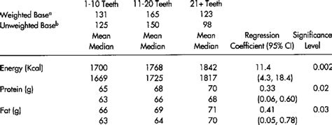 Daily Intake Of Nutrients And Linear Regression Coefficients Adjusted