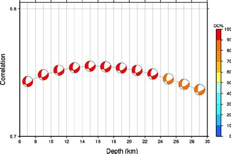 The Correlation Between Observed And Synthetic Waveforms And Focal Download Scientific Diagram