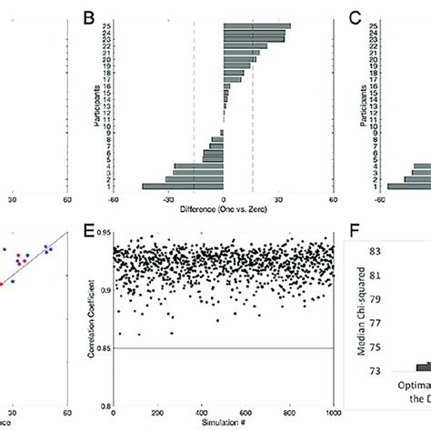 Results Of The Simulations With A Population Computational Model A C