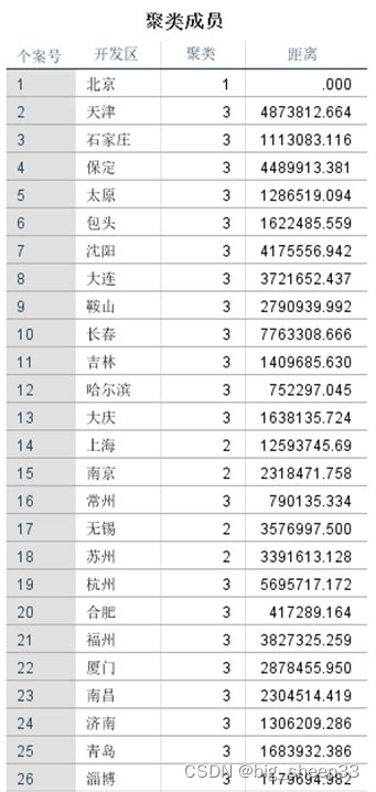 聚类分析在spss上的实现与结果分析——基于spss实验报告聚类分析spssbigsheep33的博客 Csdn博客