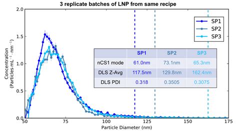 Lipid Nanoparticles And Nanomedicine Draft Spectradyne