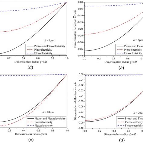 The Distribution Of Induced Dimensionless Deflection Of Piezoelectric Download Scientific