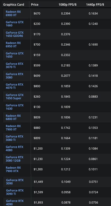 Эксперты из Toms Hardware составили свежий рейтинг видеокарт по соотношению цена производительность