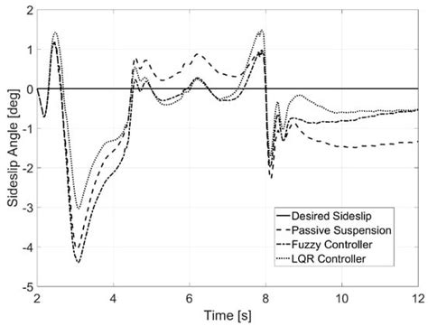 A Lqr Based Controller With Estimation Of Road Bank For Improving