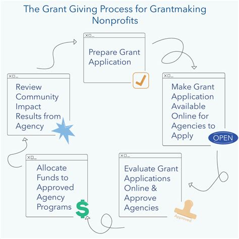 How Grantmakers Can Streamline The Grant Management Process