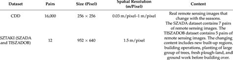 Introduction Of The Cdd And Sztaki Dataset Download Scientific Diagram