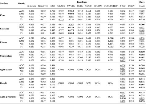 Revisiting Modularity Maximization For Graph Clustering A Contrastive
