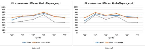 Figure 1 From Comparative Study Of Recurrent And Dense Neural Networks