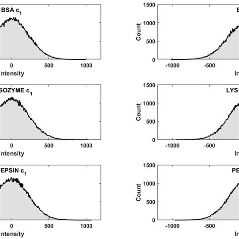 Figure S2 Examples Of Intensity Histograms After Background