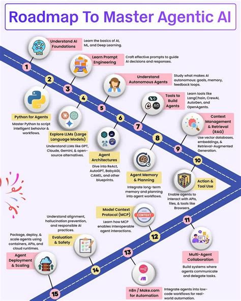 Deeplearning Ai Artificialintelligence Programming Developer