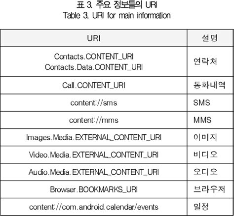 Table 1 From Implementation Of An Android Smart Phone Forensic Tool Based On Logical Analysis
