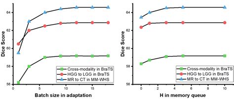 The Average Dsc Of Osudal γ Hbs Mcsf Mcosuda With Different Batch Download Scientific