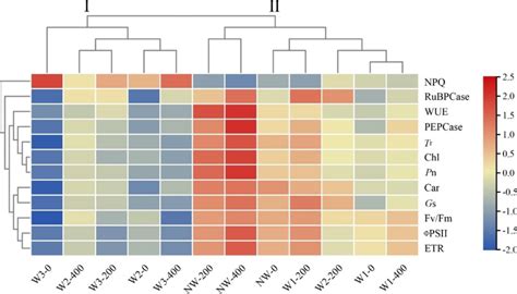 The Aggregated Data Heat Map Analysis Summarizing All The Results Download Scientific Diagram