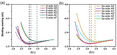 Binding Energy As A Function Of The Interlayer Distance In The 2d Janus Download Scientific