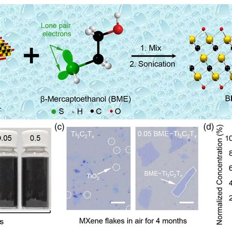 A Schematic Of Dispersed 2d Ti3c2tx Nanosheets Molecular Structure Of Download Scientific
