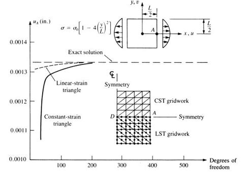 Which Has Better Accuracy 6 Node Triangular Element Or 4 Node
