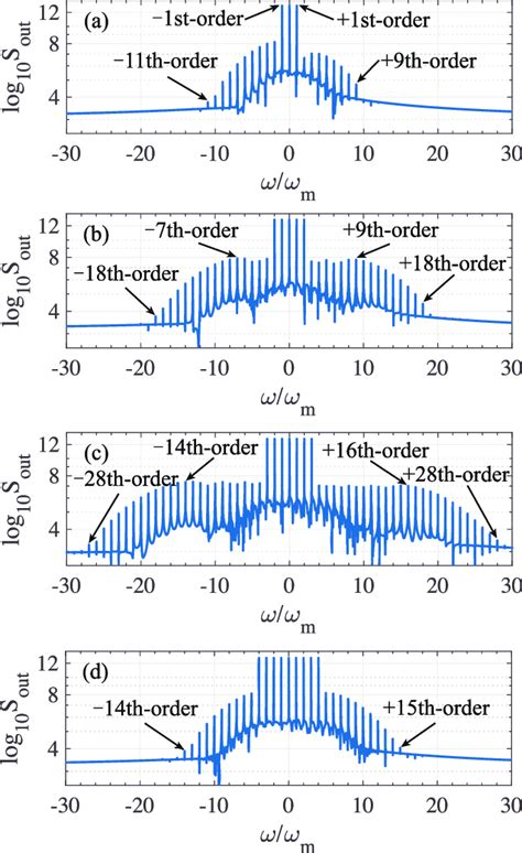 The High Order Sideband Spectra Output From The Gently Modulating Download Scientific Diagram
