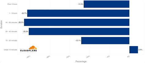 Cloudflare Mitigated A Record Breaking 5 6 Tbps Ddos Attack Security And Privacy News Nsane Forums