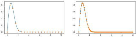 Non Uniform Grids — Findiff 0100 Documentation