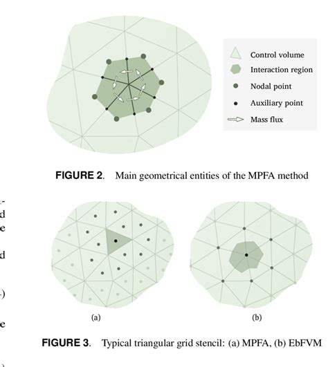 Main Geometrical Entities Considered In Ebfvm Download Scientific Diagram