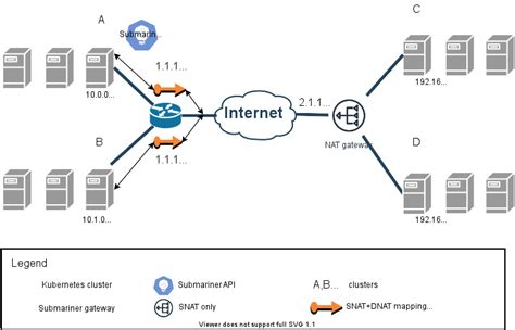 Nat Traversal Submariner K8s Project Documentation Website