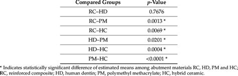 Pairwise Comparison According To Tukey Download Scientific Diagram