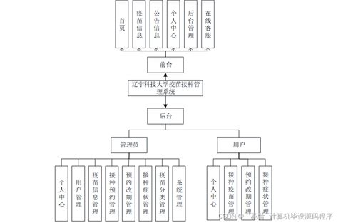 【附源码】java计算机毕业设计辽宁科技大学疫苗接种管理系统（程序lw部署） Csdn博客