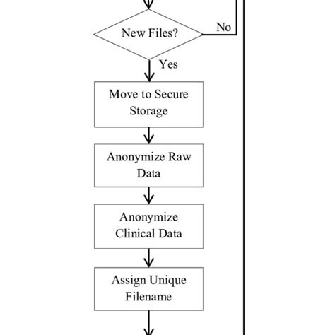 anonymization protocol download scientific diagram