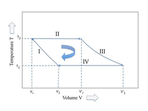 The Carnot Cycle Described By Two Variables Temperature And Volume