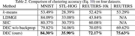 Pdf Unsupervised Deep Embedding For Clustering Analysis Semantic