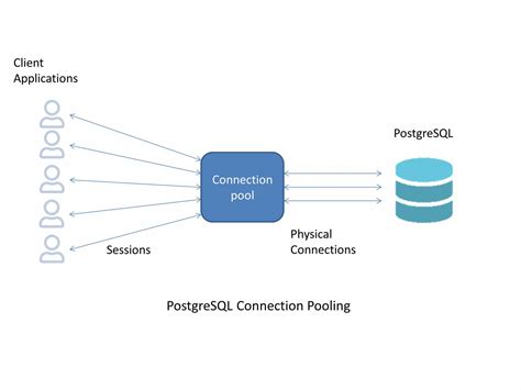 boosting database performance with connection pooling developer s coffee