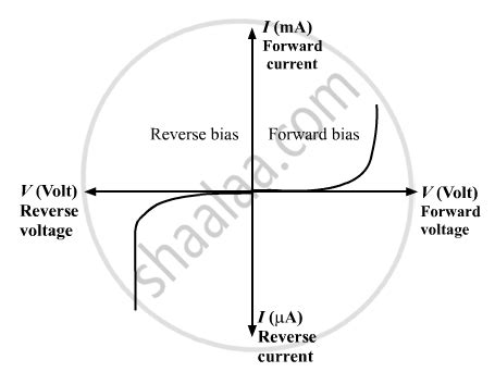 Plot A Graph Showing Variation Of Current Versus Voltage For The Material Gaas Physics