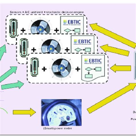 Schematic Representation Of The Distributed Stochastic Decision Engine Download Scientific Diagram