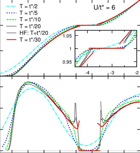 Color online Multigrid HF QMC estimates of density n µ top panel Download Scientific