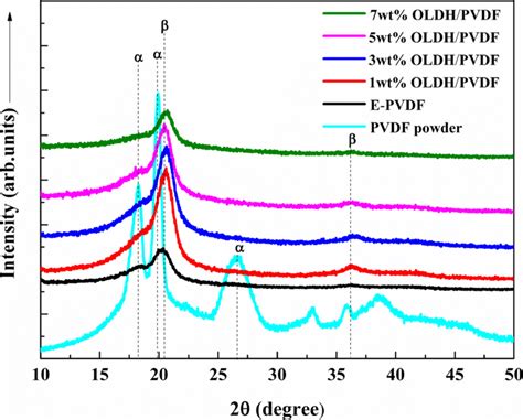 Xrd Patterns Of Pvdf Powder E Pvdf And Oldhpvdf Nanofabrics