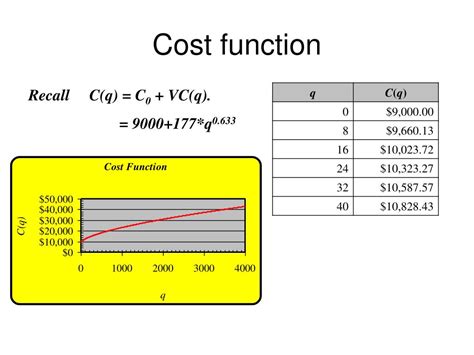 Ppt Demand Revenue Cost And Profit Powerpoint Presentation Free
