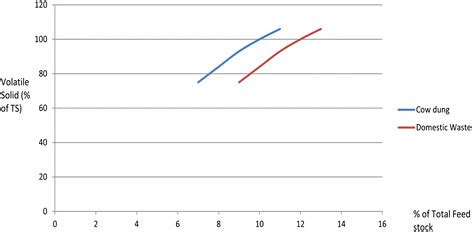 Total Solids Vs Volatile Solids Download Scientific Diagram