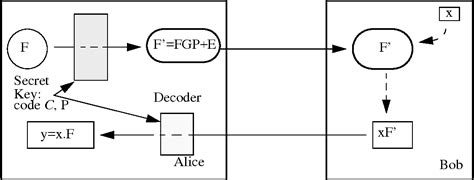 Figure 1 From Function Hiding Based On Error Correcting Codes Semantic Scholar